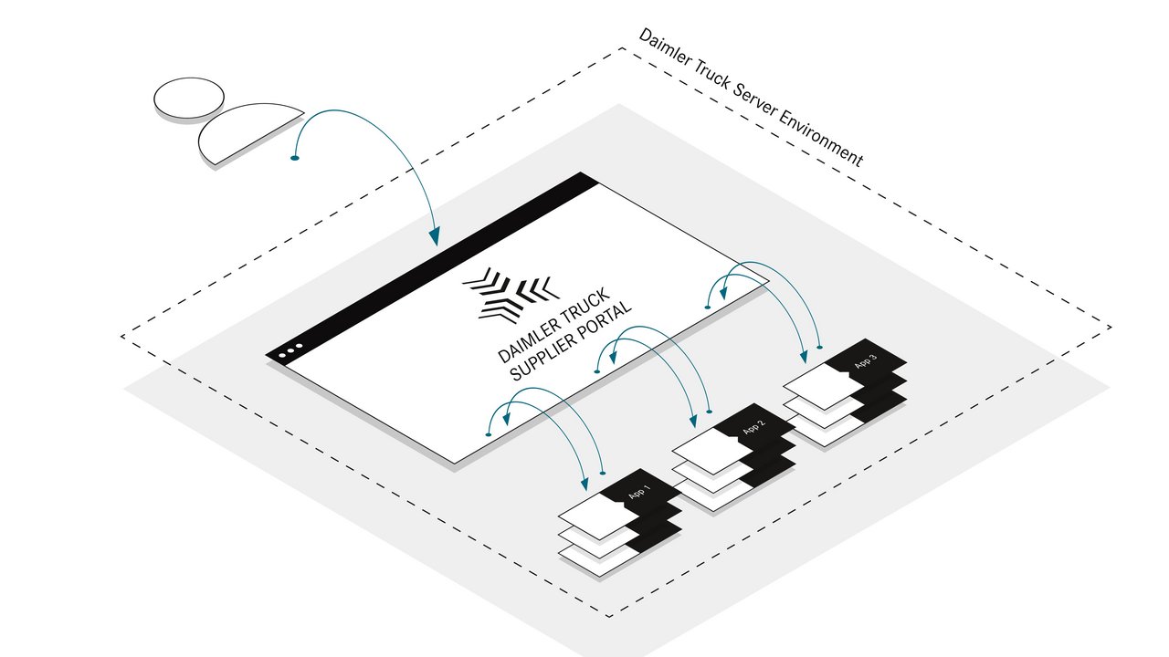 Applications | Daimler Truck Supplier Portal